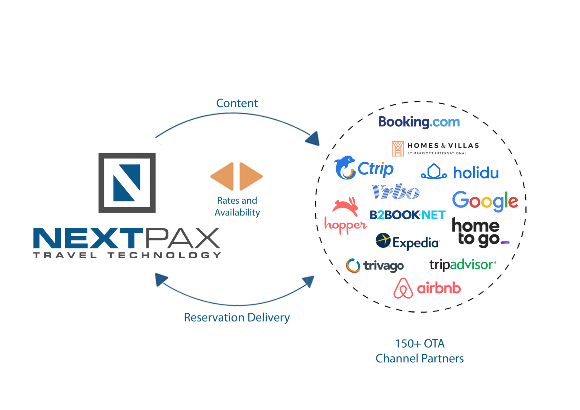 NextPax Channel Manager | For All Accommodation Types